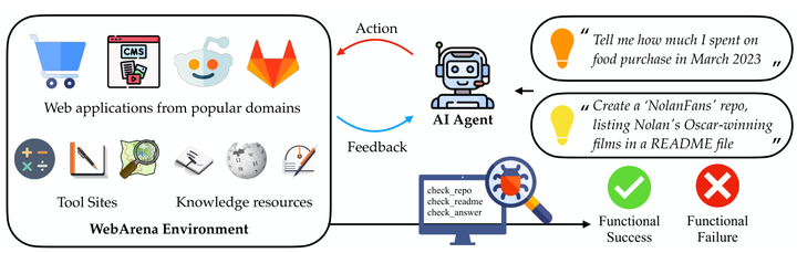 AI Agent 多智能体代理在复杂网络场景中的应用——《WEBARENA: A REALISTIC WEB ENVIRONMENT FOR BUILDING AUTONOMOUS ...