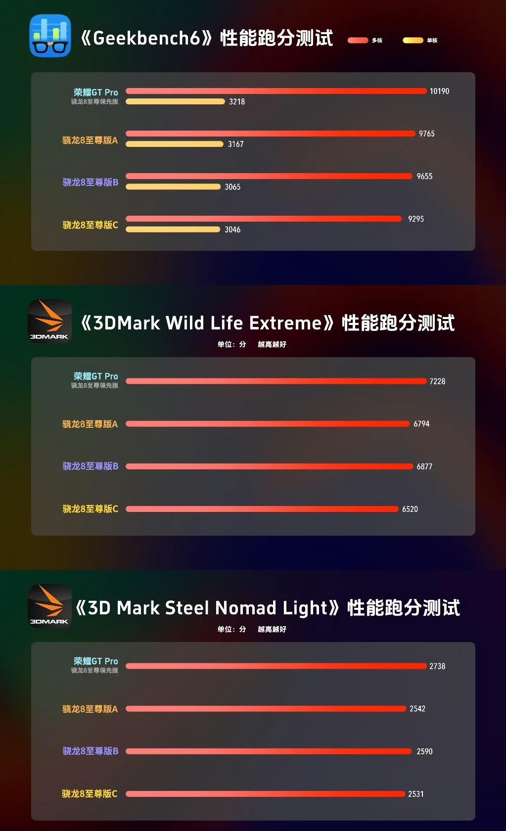 如何看待荣耀 GT Pro 价格 3699 元起？对友商会有什么影响？ - 知乎