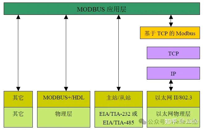 全网最详细的Modbus协议技术解析来啦！（共18章节） - 知乎