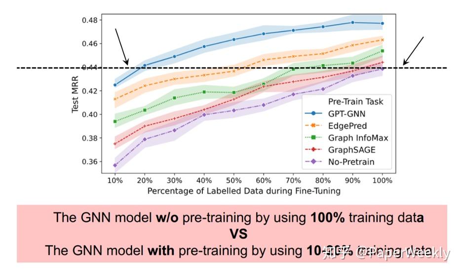 GPT-GNN：图神经网络的生成式预训练 - 知乎