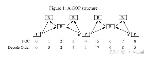 音视频开发学习：HEVC中的GOP/POC参数 - 知乎