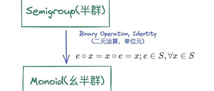 线性代数：幺半群(Monoid) - 知乎