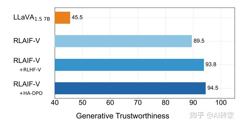 RLAIF-V: 对RLFH-V的改进，可以不需要人工反馈，能自我进化超越GPT-4V - 知乎
