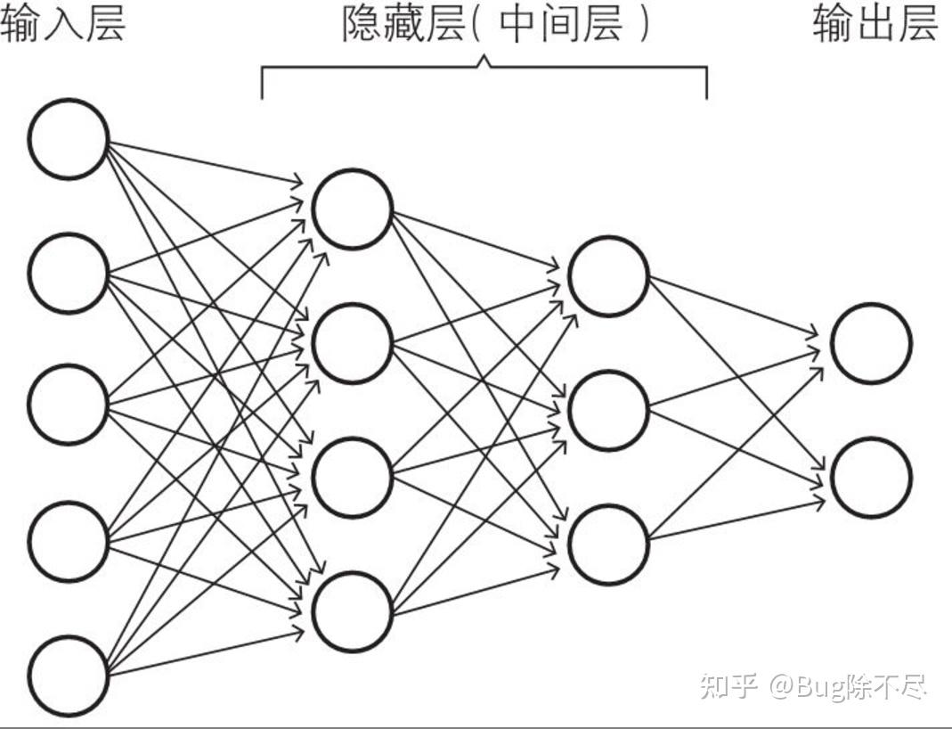 机器学习：pytorch框架（10） 实例阶段性总结：神经网络算法理解（深度学习） 知乎