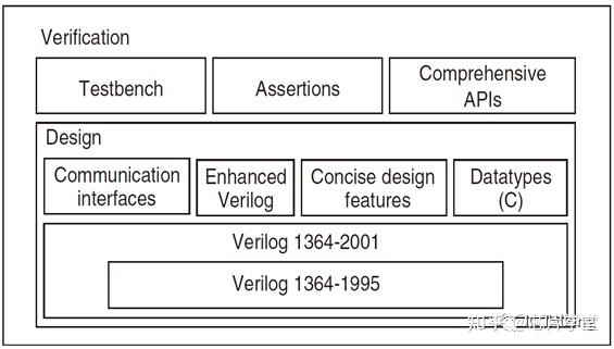 SystemVerilog | SV发展之路 - 知乎