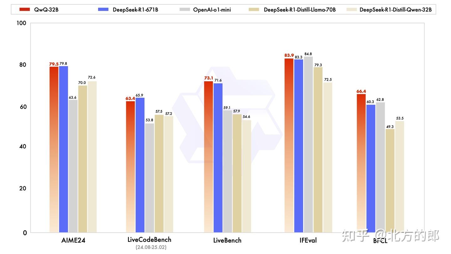 对比分析QwQ和DeepSeek-R1的强化学习方法 - 知乎