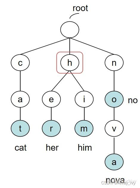 字典树为什么叫 Trie Tree，是因为它是一个叫 Trie 的人发明的吗？ - 知乎