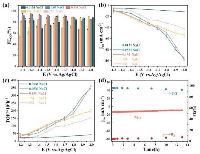 计算+实验！重庆大学JACS：揭示金属-配体界面电化学CO2RR机制 - 知乎
