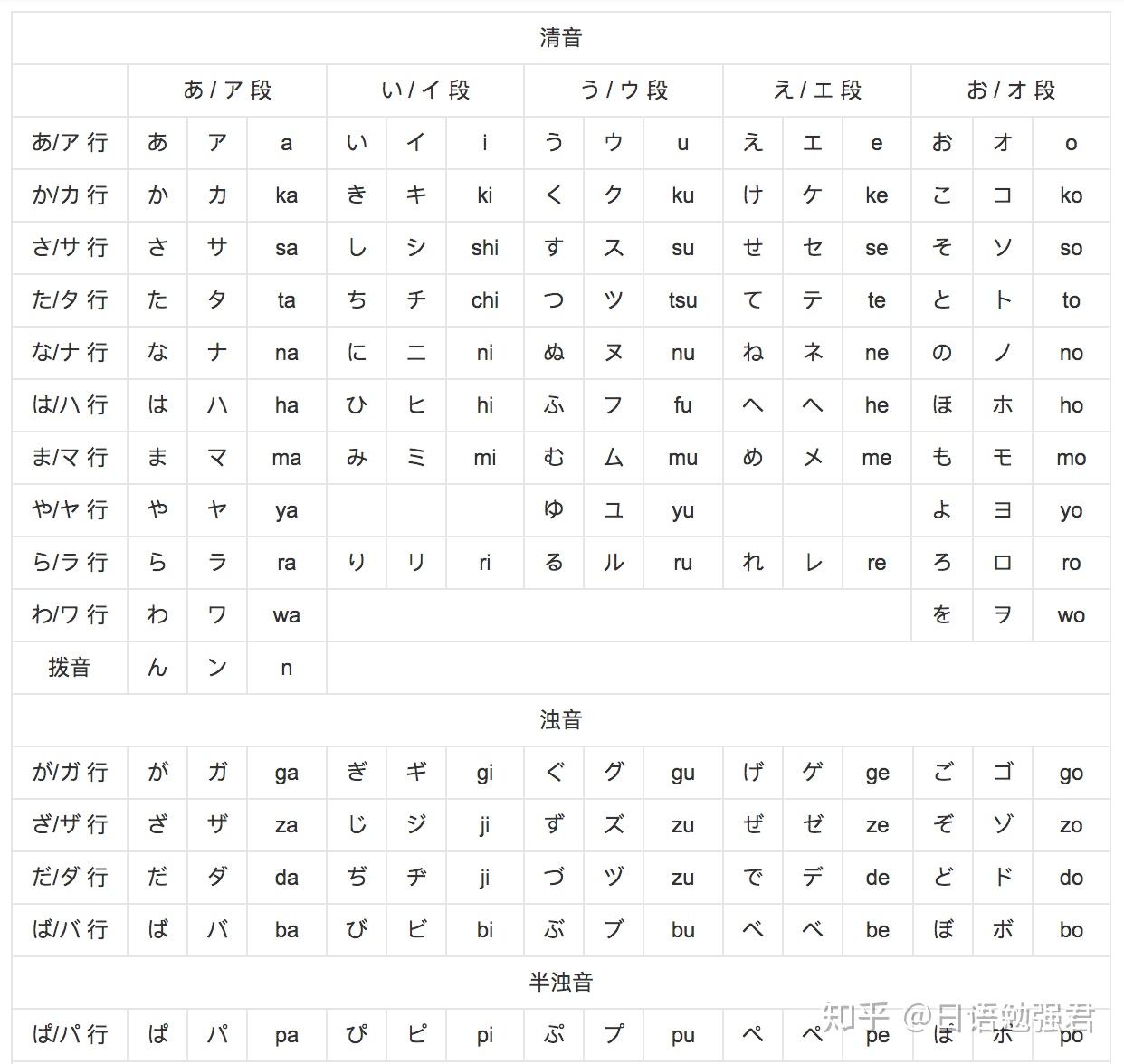 日语零基础入门篇：关于50音图那点事儿 - 知乎