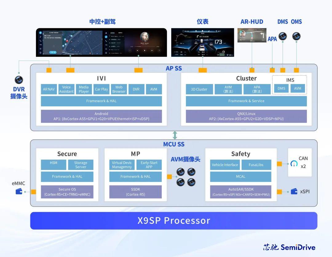 方案解读 | X9SP 单芯片舱泊一体-Enterprise Information_新闻中心_Beijing SemiDrive Technology Corporation