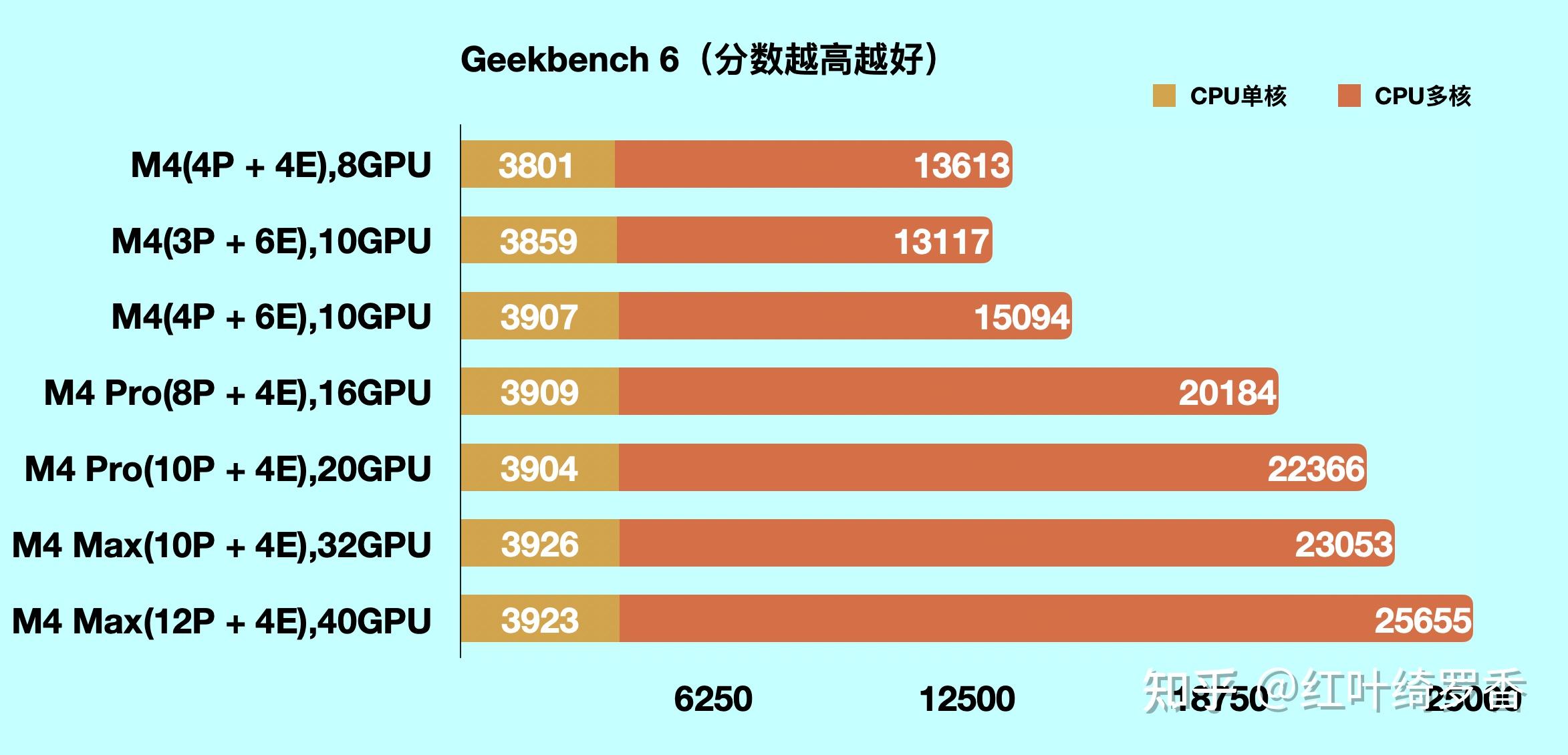 MacBook Pro m4和m4pro如何选择？ - 知乎