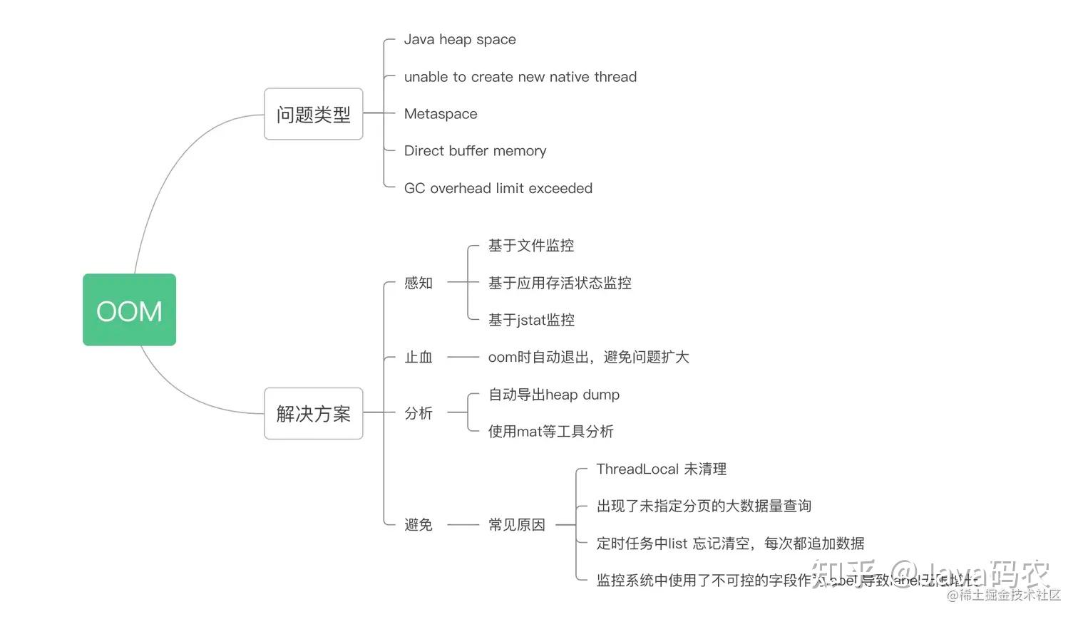 线上问题排查：JVM OOM问题如何排查和解决 - 知乎