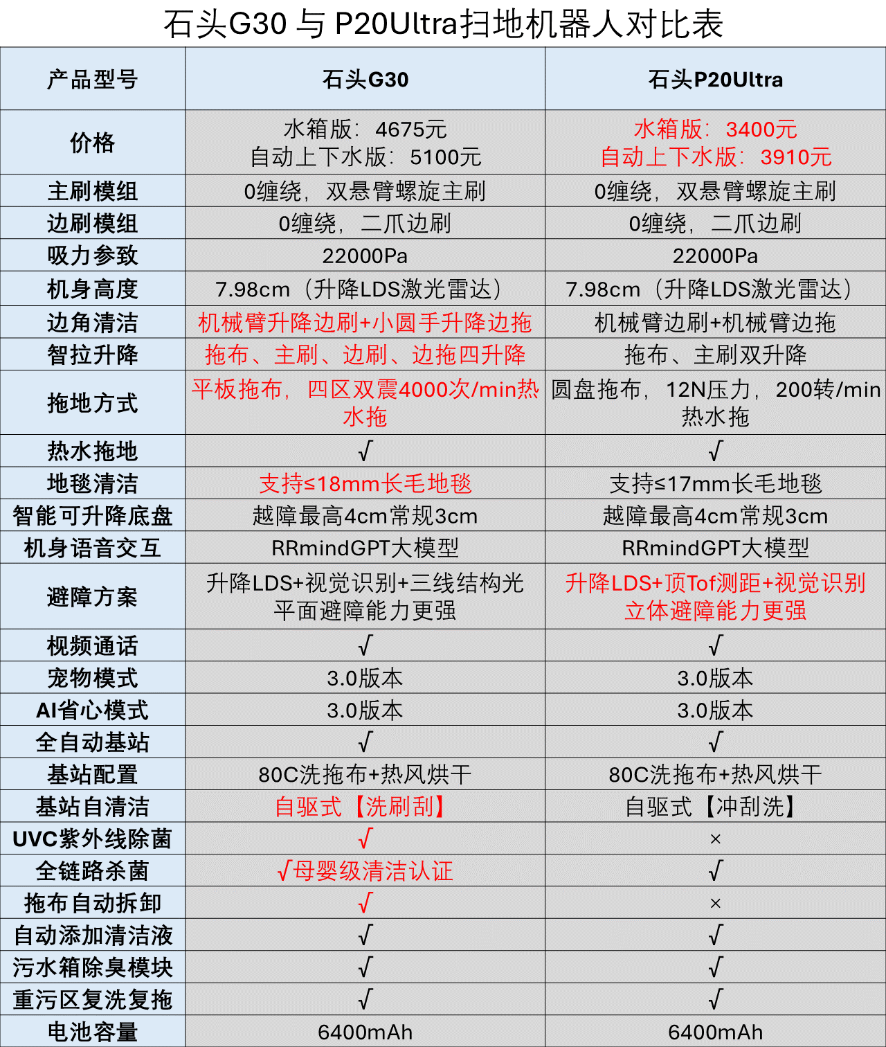 石头G30与P20Ultra全面对比:哪款才是2025扫地机性价比之王？ - 知乎