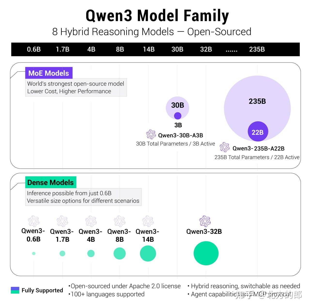Qwen3模型对比OpenAI o3 Deepseek系列有哪些区别和优劣势? - 知乎