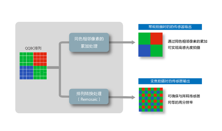 索尼发布约2亿像素ai移动图像传感器lytia901 单摄可实现高清变焦 知乎