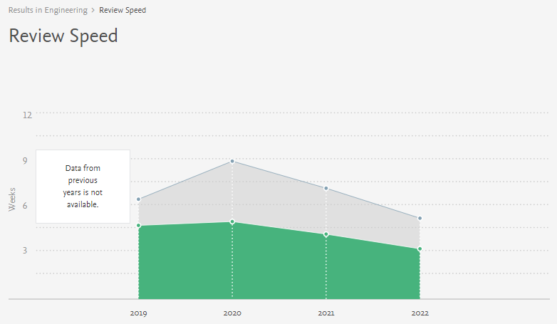 期刊面面聊 | Results in Engineering：初审平均时间不到一个月，出版范围广，最新影响因子5.0的工程学期刊 - 知乎