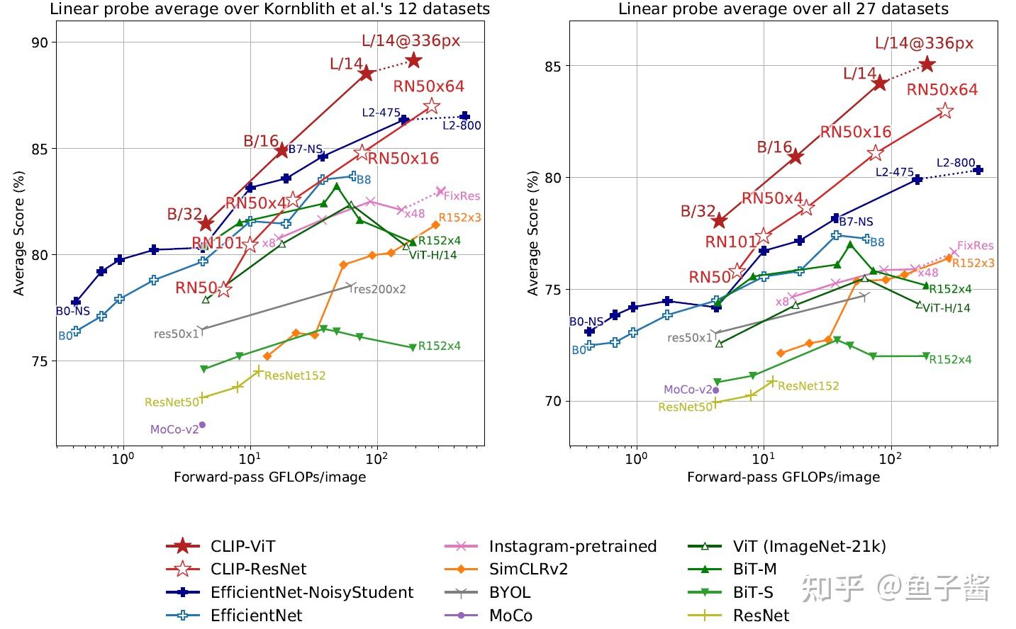 【CLIP系列Paper解读】CLIP: Learning Transferable Visual Models From Natural ...
