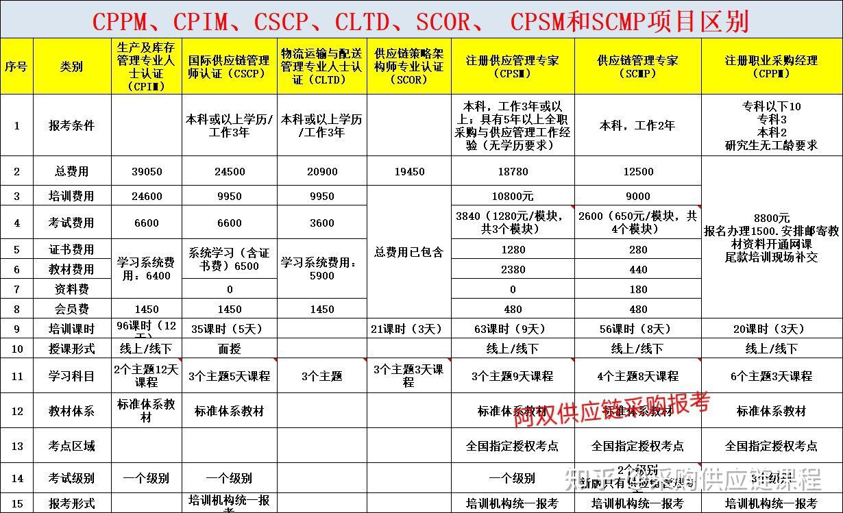 cppm；cppm报名；cppm是采购行业含金量最高的证书吗？ - 知乎