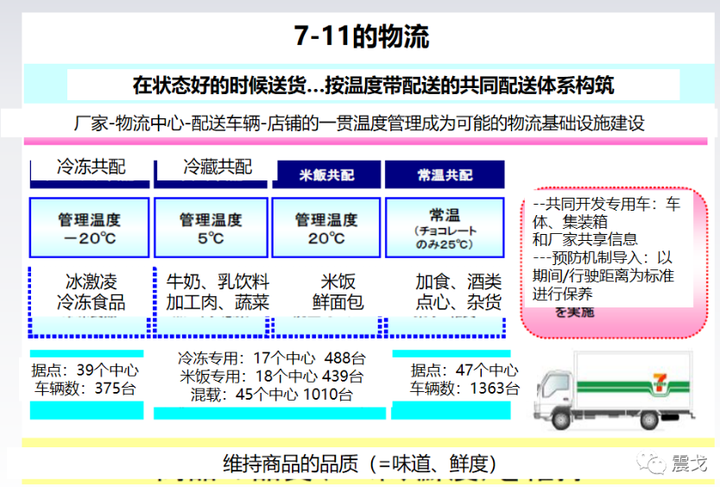 7-11“物流”的基本理念（上） -《日本7-11便利店物流研究》 - 知乎