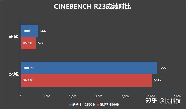 16线程轻薄本对决！酷睿i5-12500H VS.锐龙7 6800H - 知乎