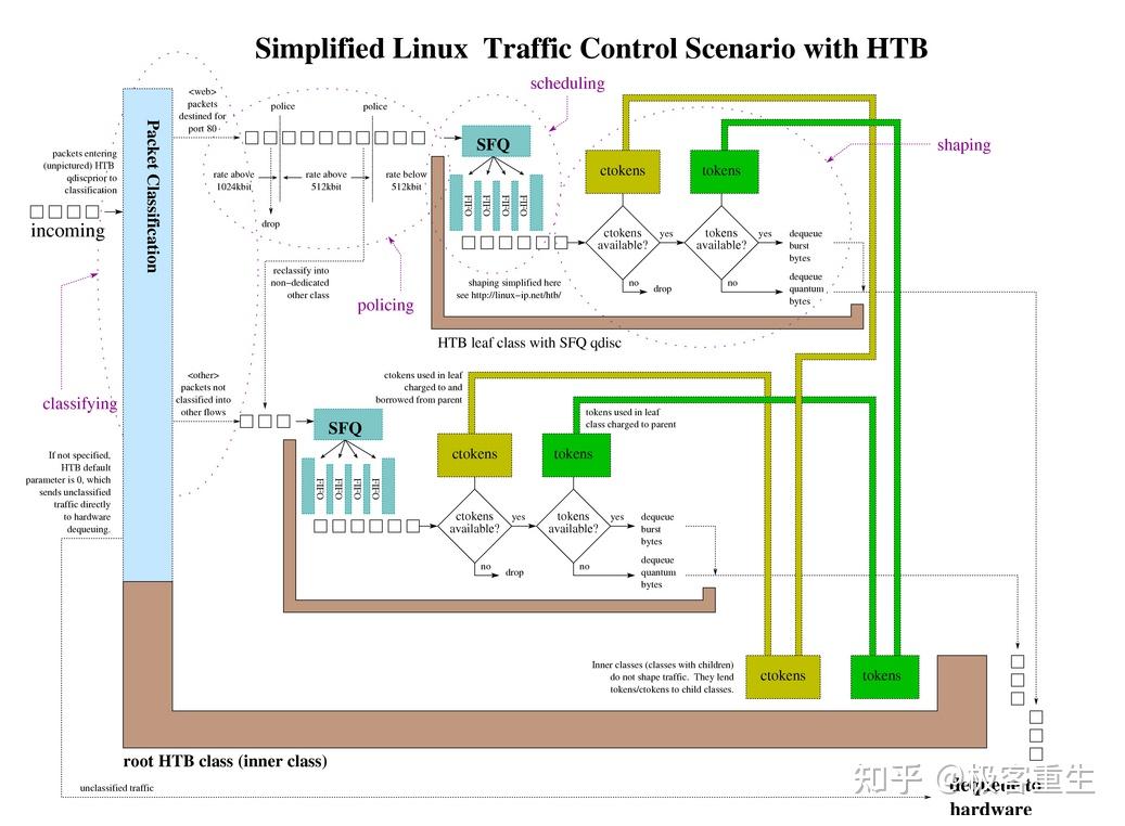 Linux Kernel TCP/IP Stack|Linux网络硬核系列 - 知乎