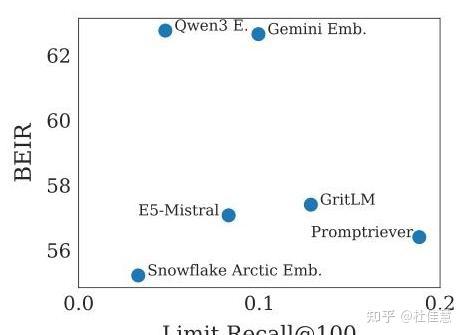 On the Theoretical Limitations of Embedding-Based Retrieval - 知乎