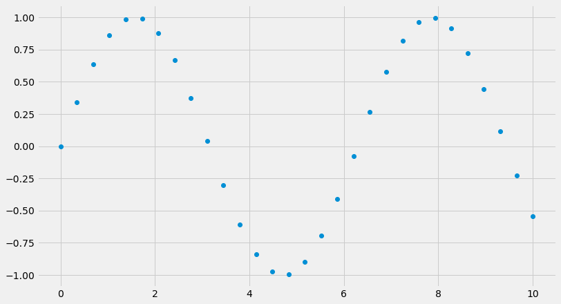 Python数据可视化：如何创建散点图 - 知乎