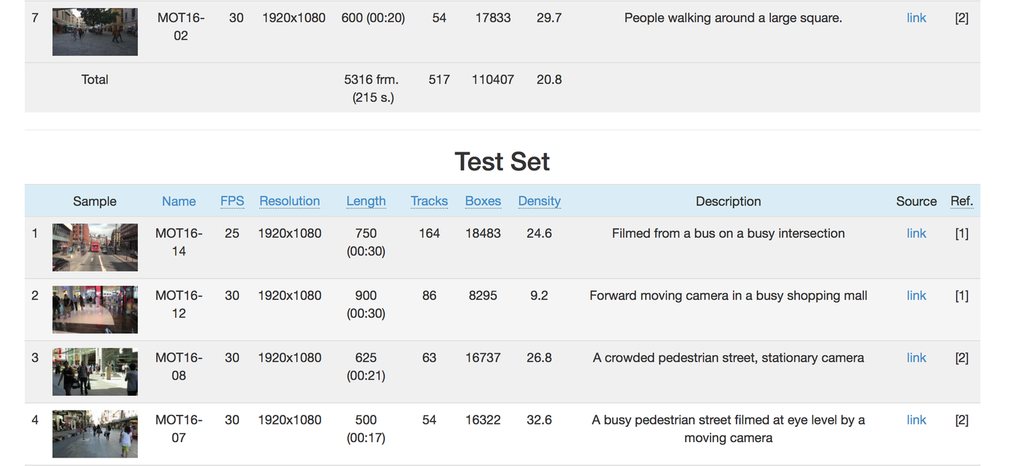 MOT Challenge简介 - 知乎