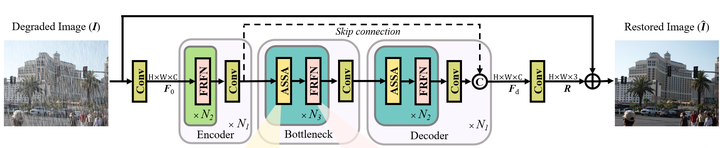 AST：自适应稀疏Transformer用于图像恢复 - 知乎
