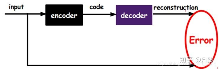 Pytorch 学习笔记（九）：自动编码器（autoencoder） 知乎