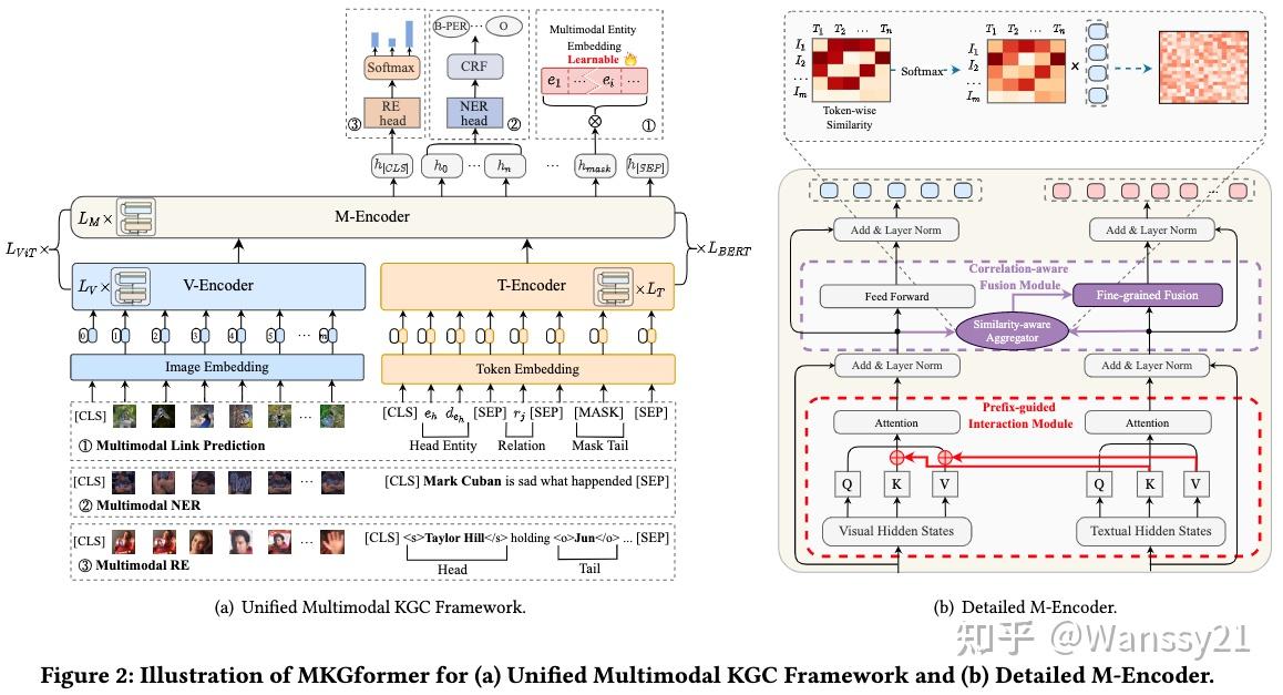论文阅读笔记【1】：Hybrid Transformer with Multi-level Fusion for Multimodal Knowledge Graph Completion - 知乎
