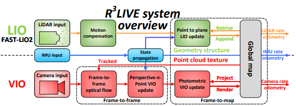 【论文阅读45】R3LIVE: A Robust, Real-time, RGB-colored, LiDAR-Inertial-Visual state Estimation and ...