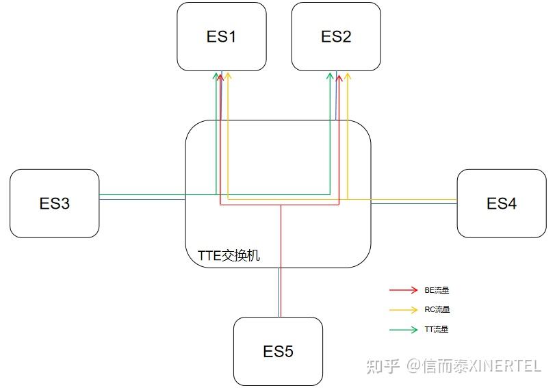TTE时间触发以太网交换机测试方法 - 知乎