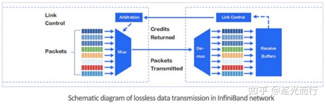 IB和RoCE，谁更适合AI数据中心网络? - 知乎