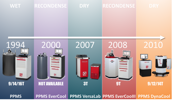 化繁为简、历久弥新的匠心之作——综合物性测量系统 PPMS 30年 - 知乎