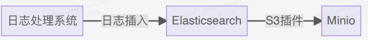 Elasticsearch冷数据存储应用分布式存储(CurveFS) - 知乎