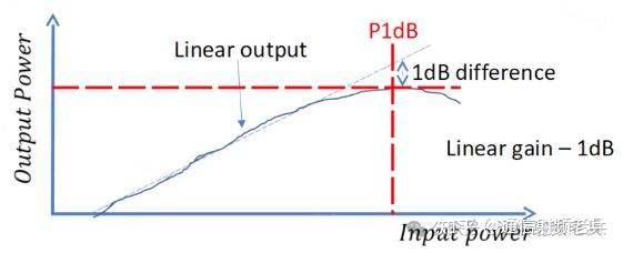 射频基础知识---P1DB、IIP3和OIP3概念回顾 - 知乎