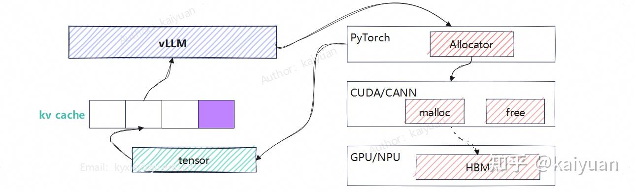 高效推理的核心：vLLM V1 KV cache 管理机制剖析 - 知乎