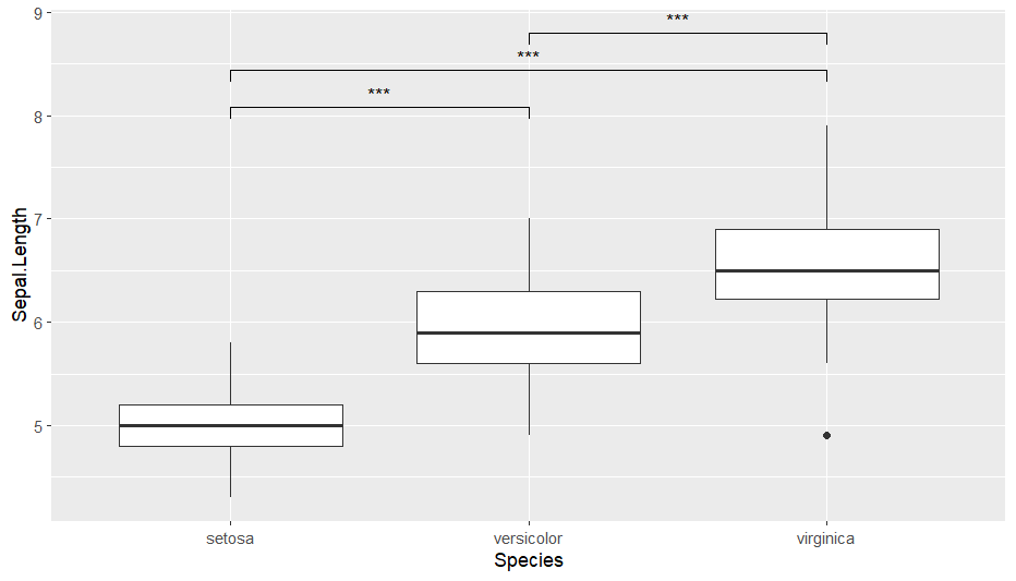 使用ggsignif对每组数据两两之间进行t检验 - 知乎