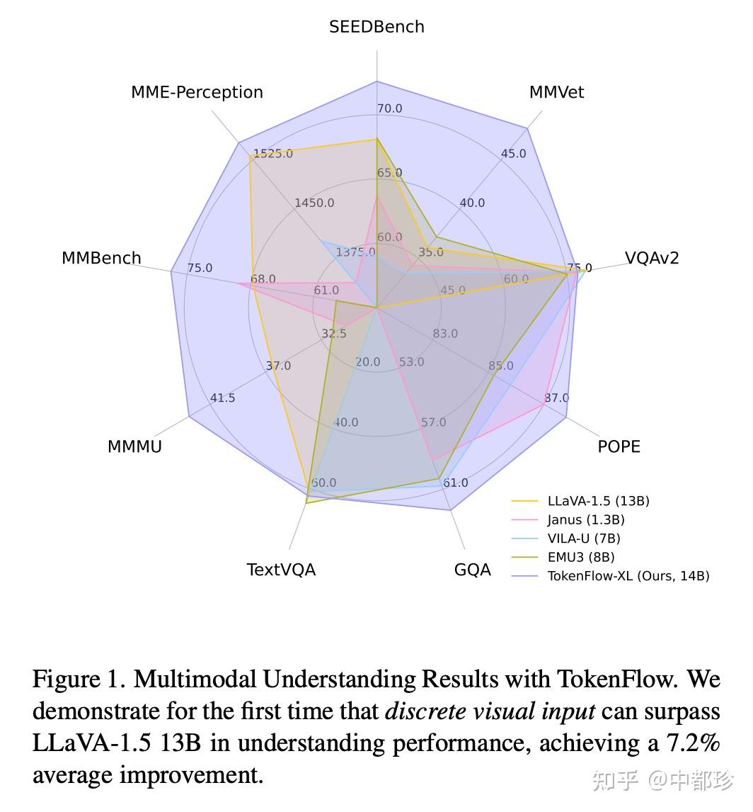 论文阅读 ： TokenFlow: Unified Image Tokenizer for Multimodal Understanding and Generation - 知乎