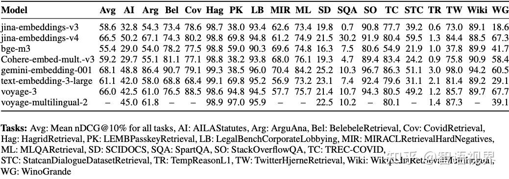 Jina AI发布统一多模态多语言嵌入模型jina-embeddings-v4 - 知乎