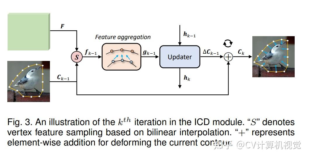 PolySnake：中科大和悉尼大学联合提出轻量级基于轮廓的实例分割新方法 - 知乎