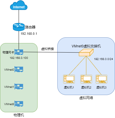 VMware的三种网络模式 - 知乎