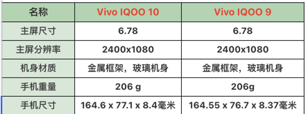 iQOO10与iQOO9各自优势在何处？