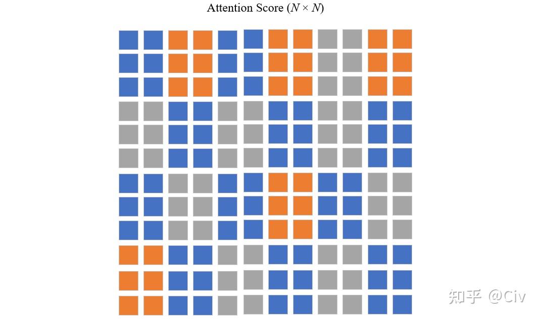FlashAttention 的速度优化原理是怎样的？ - 知乎
