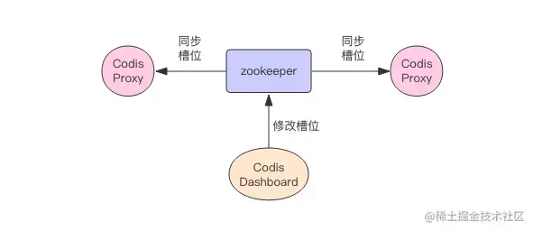 redis 集群 2：分而治之 —— Codis - 知乎