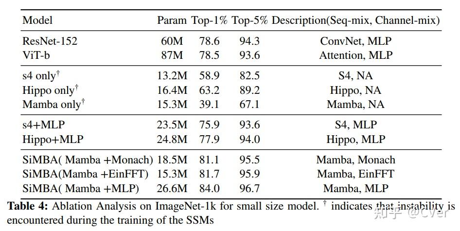 微软家的Mamba来了！SiMBA：用于视觉和多元时间序列的简化Mamba架构 - 知乎