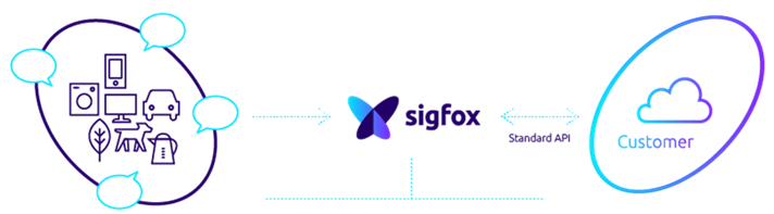 Sigfox技术概述 - 知乎