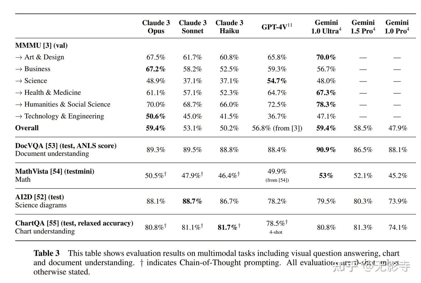 【LLM】Claude 3的技术报告 - 知乎