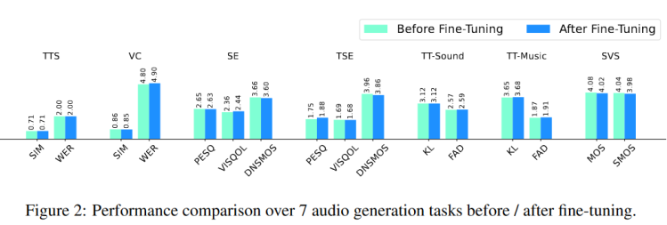论文分享|AN AUDIO FOUNDATION MODEL TOWARD UNIVERSAL AUDIO GENERATION - 知乎